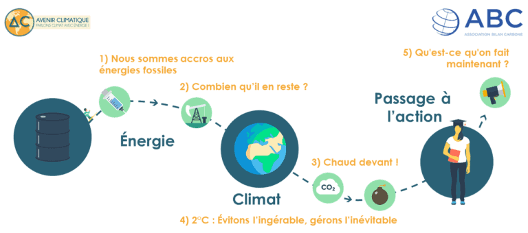 L'ABC vous guide pour réussir votre transition bas carbone.